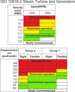 Normas ISO para evaluar la severidad de vibración en máquinas